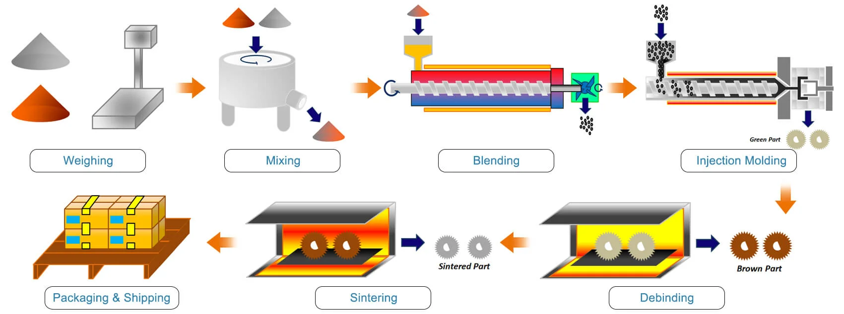 Metal Injection Molding - YIBI Precision Technology